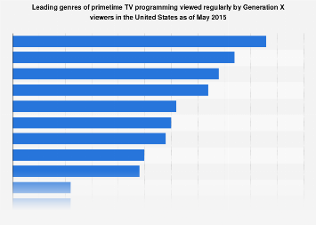 Top Gen X primetime TV programming genres in the U.S. 2015 | Statista