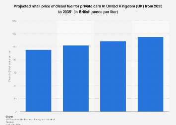 UK: diesel for private vehicles price projection 2035| Statista