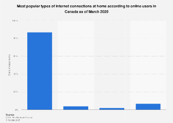 Canada home internet access by type 2020 | Statista