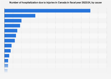 Hospitalization due to injuries in Canada by causes 2023/24| Statista