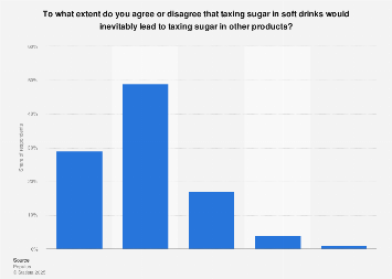 Opinion: sugar tax on products other than soft drinks 2015| Statista
