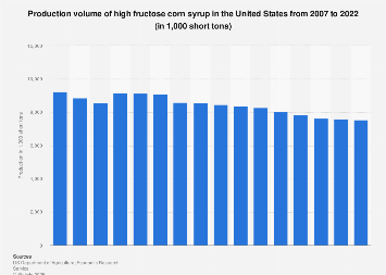 Production volume of high fructose corn syrup in the U.S. 2022| Statista