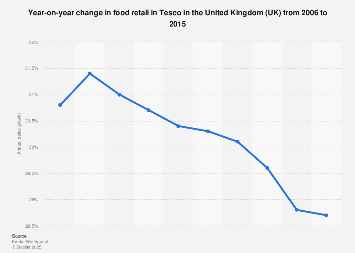 Tesco: food retail spend growth in the UK 2006-2015| Statista