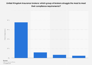 Insurance brokers - strugging with compliance requirements UK 2014 ...