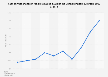 Aldi: food retail spend growth in the UK 2006-2015| Statista