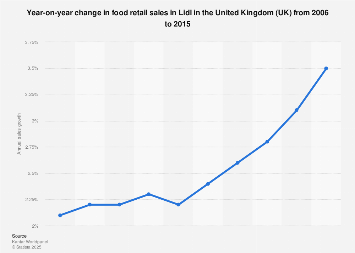 Lidl: food retail spend growth in the UK 2006-2015| Statista