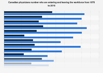 Physicians entering and leaving the Canadian workforce 1978-2016 | Statista