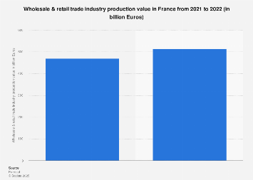 France: wholesale & retail trade production value 2021| Statista