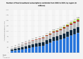 Fixed broadband subscriptions worldwide by region 2024| Statista