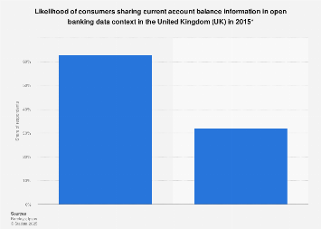 Likelihood to share banking data: current account balance UK 2015 ...