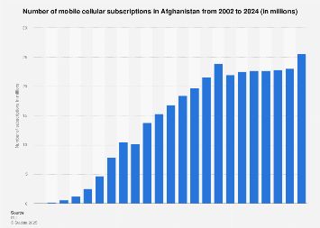 Afghanistan mobile cellular subscriptions 2024| Statista