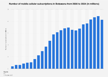 Botswana mobile cellular subscriptions 2024| Statista