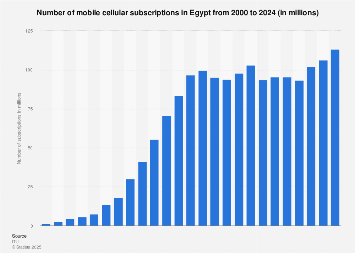 Egypt mobile cellular subscriptions 2023| Statista