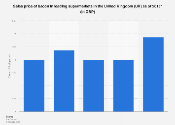 Bacon sales price in leading UK supermarkets 2015 | Statista
