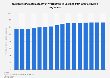 Scotland: installed capacity of hydropower 2023| Statista