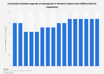 Northern Ireland: installed capacity of hydropower 2023| Statista