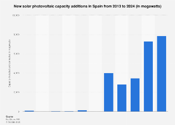 Spain: Installed photovoltaic capacity 2013-2024| Statista