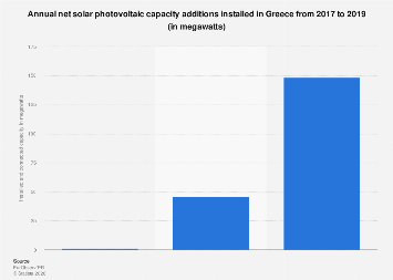 Greece: solar PV capacity additions 2017-2019| Statista