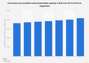 Italy: solar PV cumulative capacity 2019| Statista