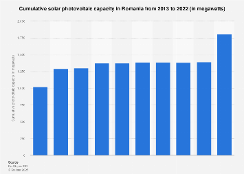Romania: cumulative solar PV capacity 2013-2022| Statista