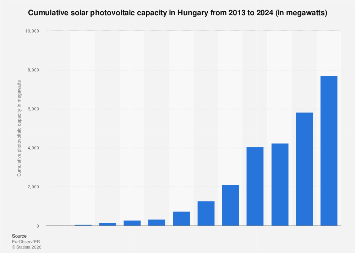 Hungary: Connected and cumulated solar PV capacity 2013-2024| Statista