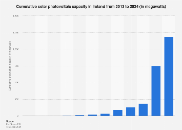 Ireland: solar PV capacity 2013-2024| Statista