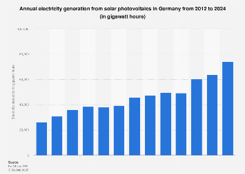 Germany: solar PV electricity output 2024| Statista