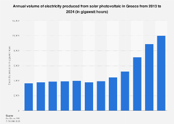 Greece: solar PV electricity output 2013-2024| Statista