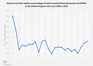 Shares & equities share of household assets UK 2023| Statista
