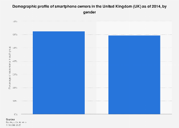 Profile of smartphone owners 2014, by gender | Statista