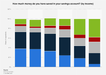 Money saved in U.S. saving accounts by income| Statista