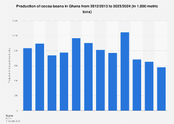 Cocoa bean production Ghana 2023/24| Statista