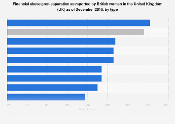 Post-separation financial abuse according to women UK 2015| Statista