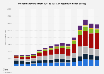 Infineon revenue by region 2025| Statista