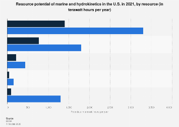 Marine and hydrokinetic resource potentials United States by resource ...