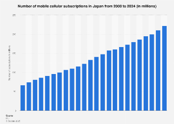 Japan mobile cellular subscriptions 2024| Statista