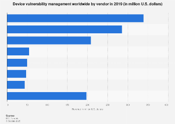 Global IT device vulnerability management revenue 2019| Statista