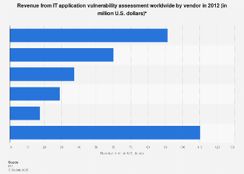 Global IT application vulnerability assessment revenue 2012 | Statista