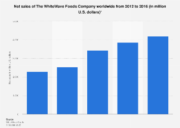 WhiteWave Foods: net sales worldwide 2016| Statista