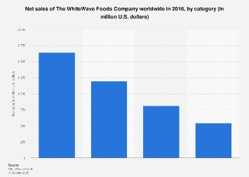 WhiteWave Foods: net sales by category worldwide 2016| Statista