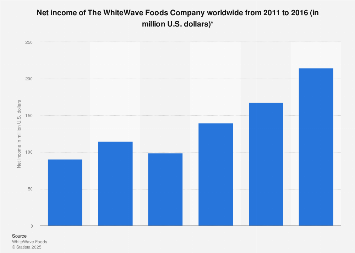 WhiteWave Foods: net income worldwide 2016 | Statista