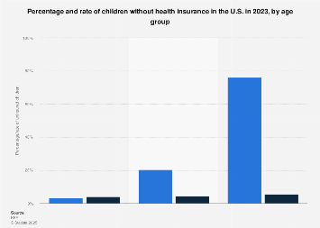 Uninsured children percentage and rate in U.S. by age 2023| Statista