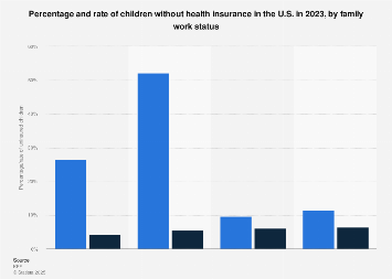 Uninsured children percentage and rate in U.S. by family work status ...