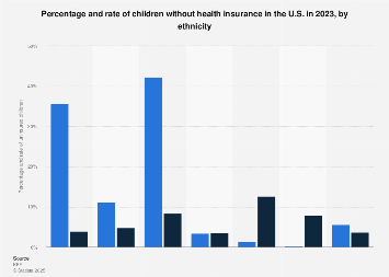 Uninsured children percentage and rate in U.S. by ethnicity 2023| Statista