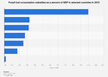 Fossil fuel consumption subsidies as percent of GDP by country| Statista