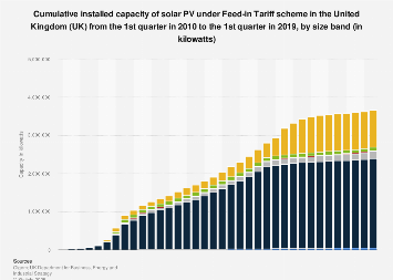 UK: feed-in tariff solar PV cumulative capacity 2019| Statista