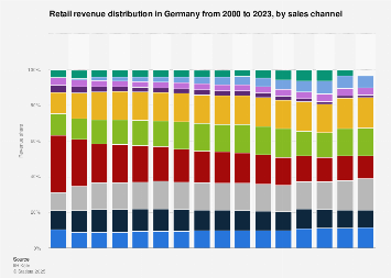 Retail revenue share by sales channel Germany | Statista