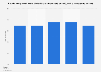Retail sales growth U.S. 2019-2023| Statista