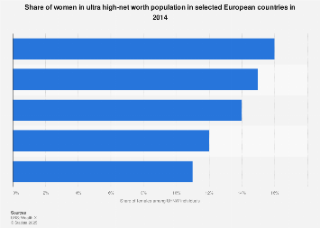Share of ultra rich women in Europe by country 2014 | Statista