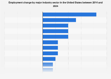 U.S. employment change by major industry sector 2014-2024| Statista